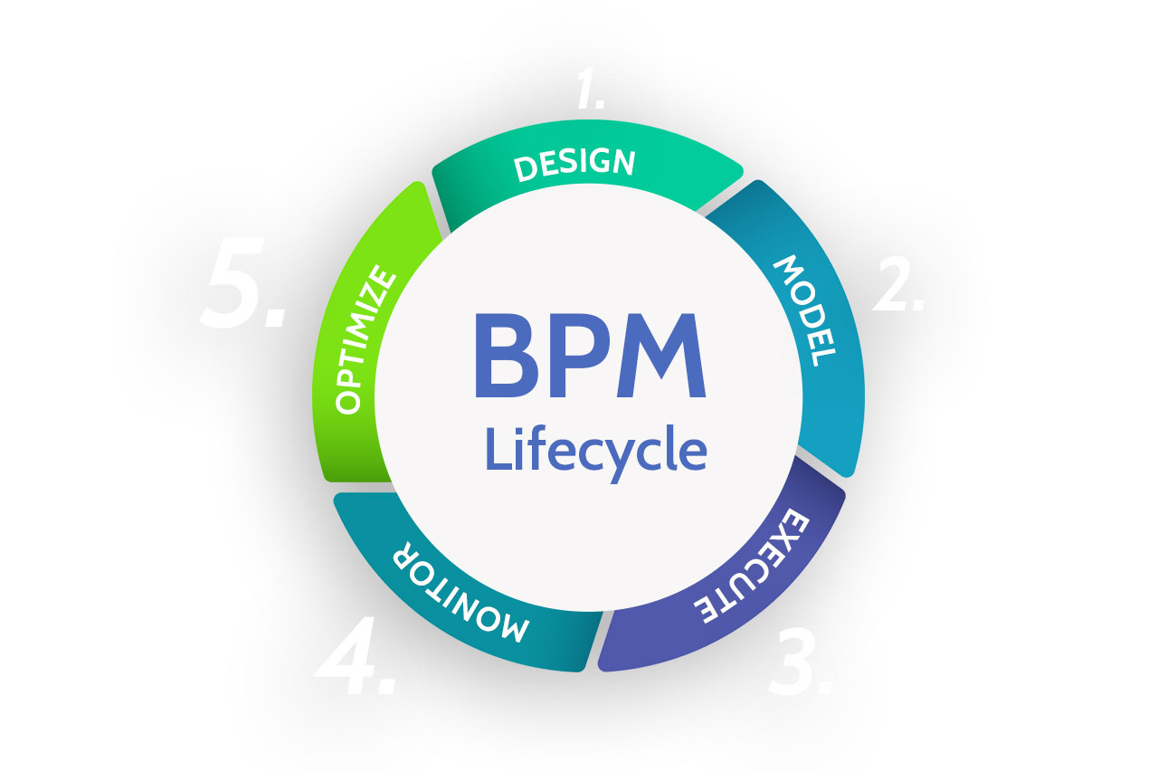 What is BPM (Business Process Management)? | Automated Dreams