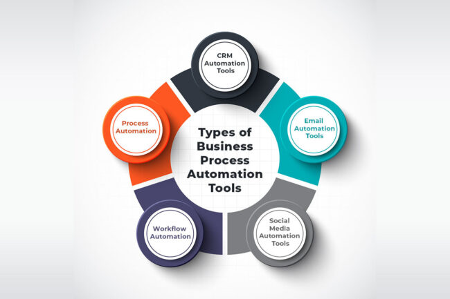 What is Business Process Automation? | Automated Dreams