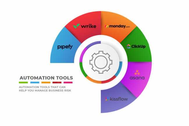 How to Manage Business Risks With Automation Tools | Automated Dreams